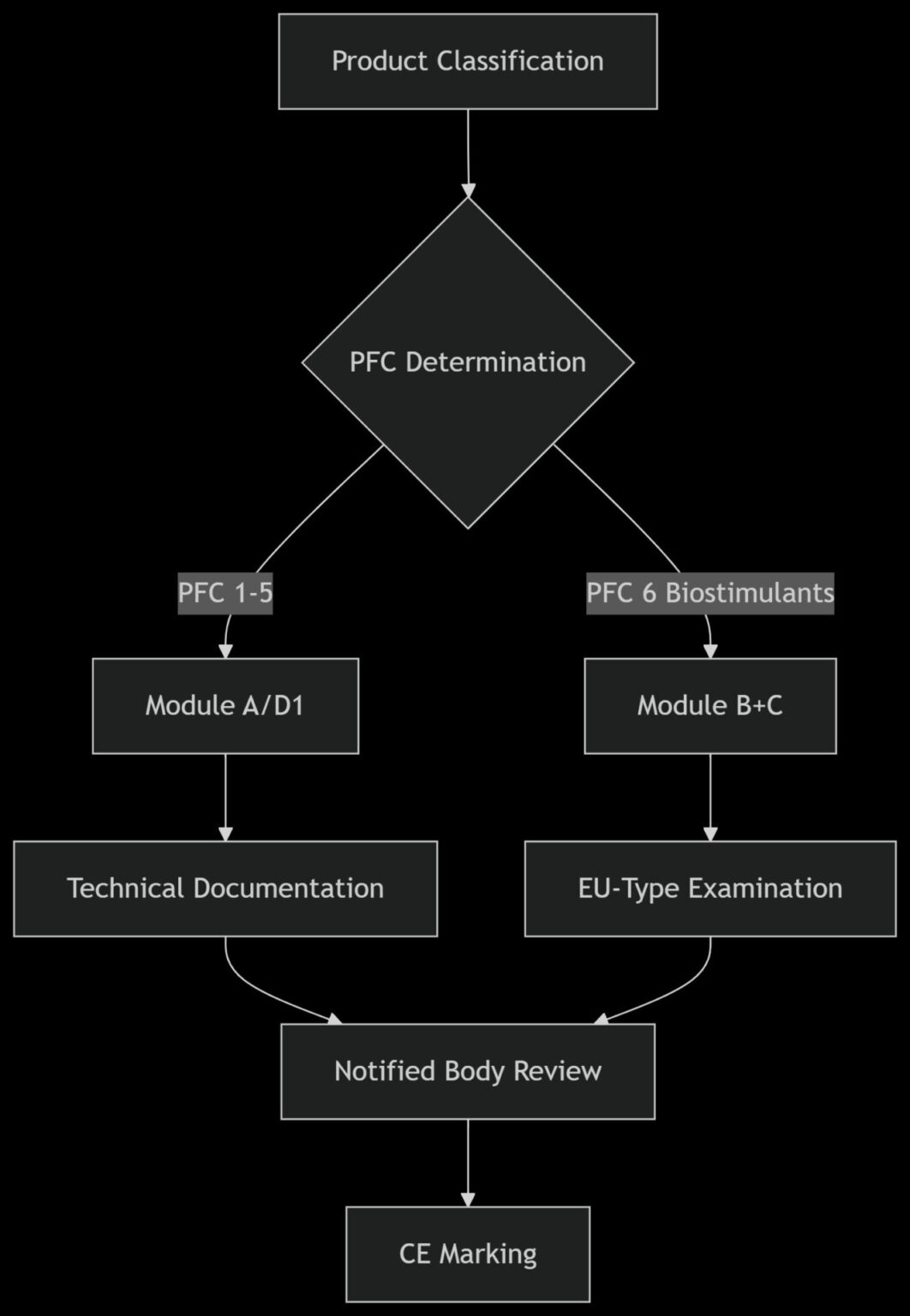 EU Fertilizer Regulations: REACH, FPR, CE, Bio-stimulant Compliance ...